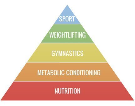 What to eat? - First City Fitness